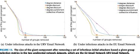 Figure 13 From A Survey On Centrality Metrics And Their Network Resilience Analysis Semantic