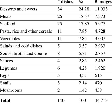 First Column Lists The Categories Second And Third Column Show The Download Scientific Diagram