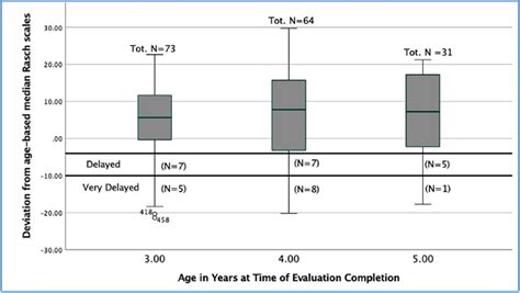 Boxplots Of Deviations From Age Based Medians By Age In Years At Time