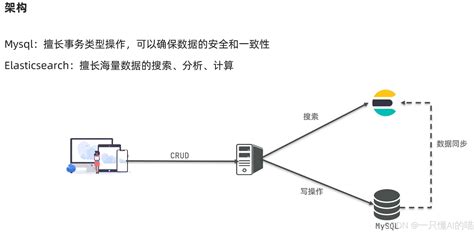 一文带你入门实操 Elasticsearch 数据库docker Es 8170 Csdn博客