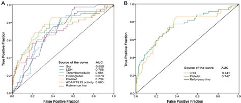 Receiver Operating Characteristic Curves Of Laboratory Parameters A