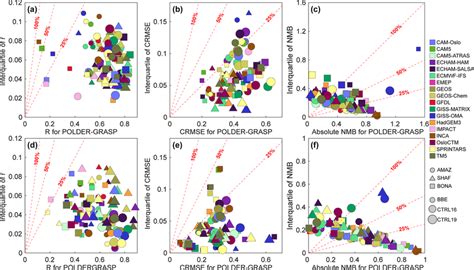 Variation In Model Aod Evaluation Due To Different Choices Of Satellite