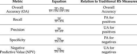 binary assessment metrics and relationships to traditional accuracy