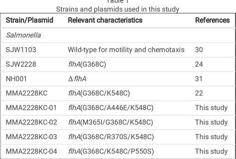 Table 1 From Flha Undergoes Cyclic Open Close Domain Motions During Flagellar Protein Export In
