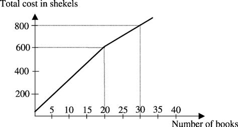 The Graph For Example 1 Download High Quality Scientific Diagram