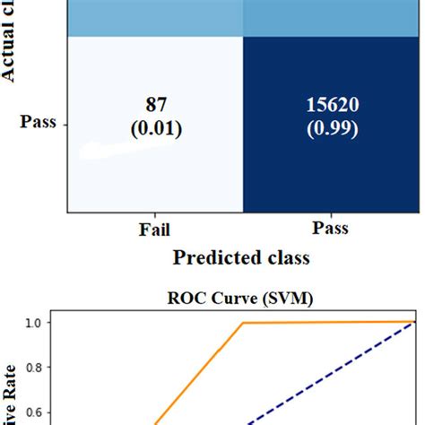 Confusion Matrix And Roc Curve From The Random Forest Rf Model For