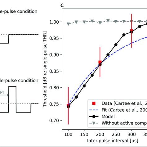 Results For Modeling Facilitation With Charge Balanced Download Scientific Diagram