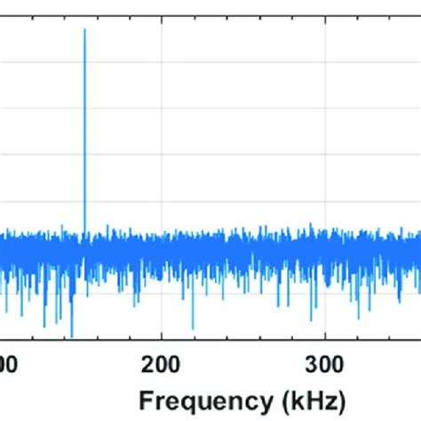 Dynamic Performance Of Proposed Switching With 1 Unit Capacitor Mismatch Download Scientific