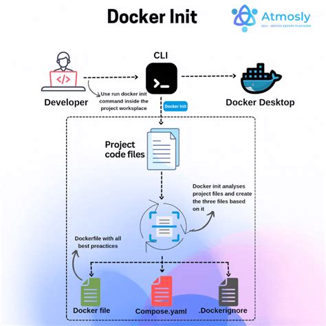 Ankush Madaan On Linkedin Dockerinit Devops Containermanagement