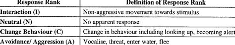 Classification Of Seal Responses To Tourist Activities Download Table