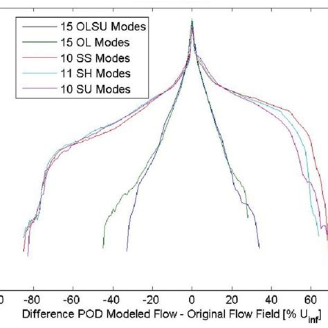 histogram of time averaged modeling error for startup data set for
