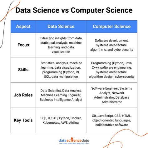 Datascience Computerscience Techcareers Data Science Dojo