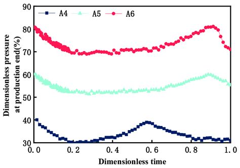 Pressure At Production End Under Different Natural Gas Injection Timing