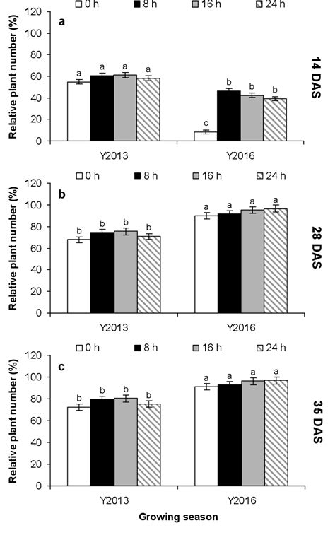 Table 1 From Hydro Priming Effects On Seed Germination And Field Performance Of Faba Bean In