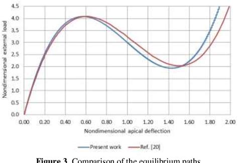 Figure 3 From Nonlinear Behavior Of Beams Having Initially Small Imperfection Subjected To
