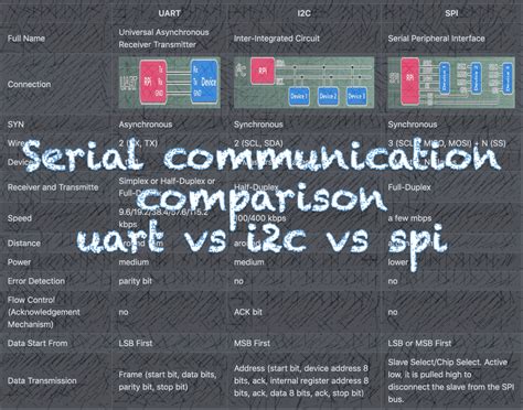 Embedded System Serial Communication Uart Vs I2c Vs Spi ~ Shannon112