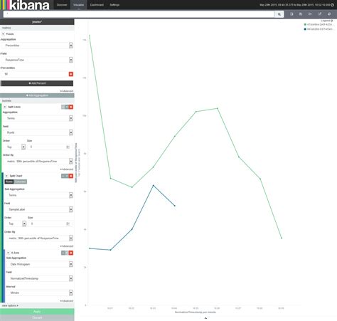 workaholic graphs for jmeter using elasticsearch and kibana