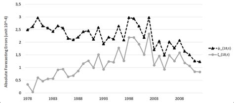 Absolute Forecasting Errors Trend Over The Lookforward Window Download Scientific Diagram