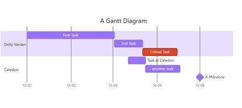 mermaid gantt will not accept variable for task end date help