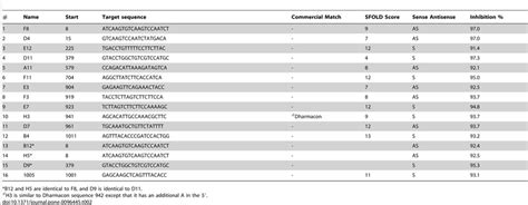 Sequences Of The Identified Shrna Clones Download Table