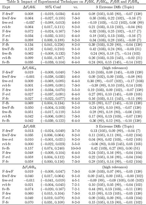 Table 3 From Experiments With The Negotiated Boolean Queries Of The Trec 2009 Legal Track