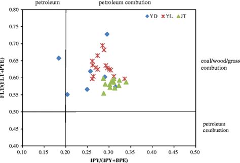 Isomer Ratios Of IPY IPY BPE Versus FLT FLT PYE In Soil Samples Download Scientific