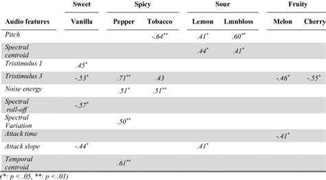 Pearson Correlation Coefficients Between Aromatic Variables And Audio Download Scientific