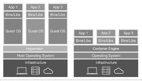 Figure 1 From Performance Comparison Between Scaling Of Virtual Machines And Containers Using