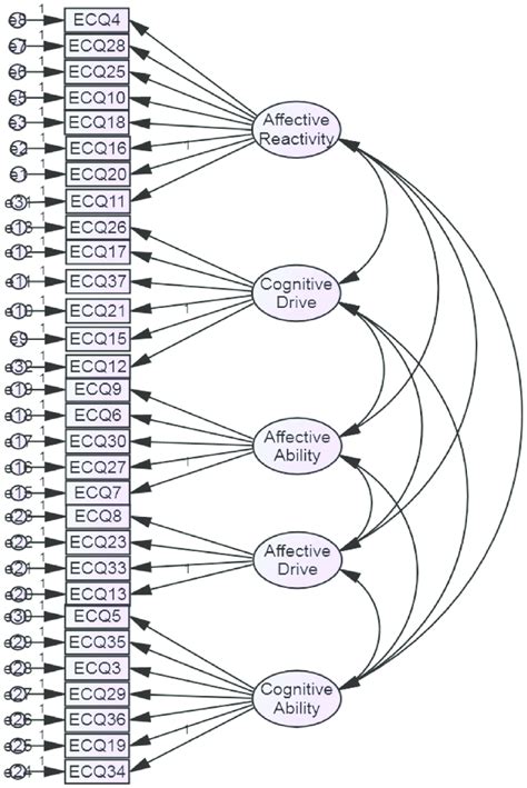 The Hypothesized Measurement Model Of The Refined Ecq Download Scientific Diagram