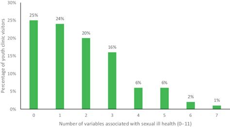 SEXIT Index Variables Associated With Sexual Ill Health Download Scientific Diagram