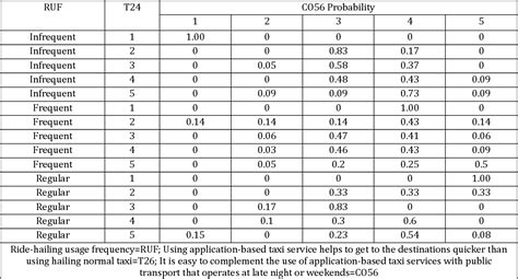 table 5 from transport assessment using bayesian method to determine
