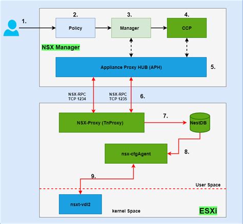 A Journey From Vmware Nsx T To Azure Stack Sdn The Managermanagement Plane Mega Zencart Hosting