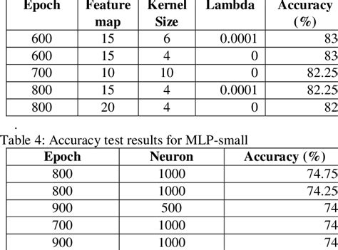 The Top Five Accuracy Performance For Cnn Download Scientific Diagram