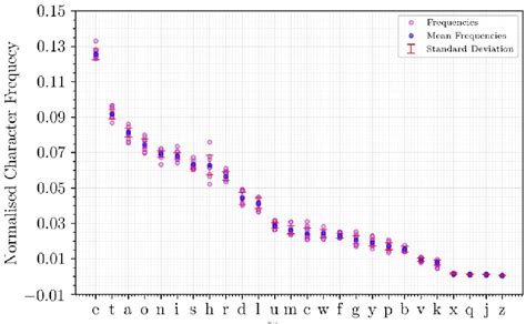 Plaintext Character Frequency Model The Normalised Frequencies Number