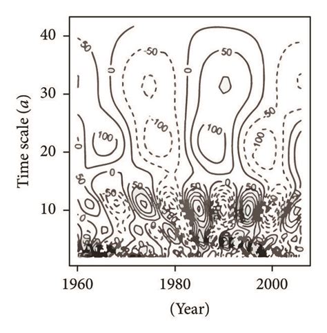 Real Part A D G J And M Wavelet Variance B E H K And N Download Scientific