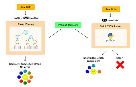 Improving Langchain Knowledge Graph Extraction With Baml Fuzzy Parsing By Fareed Khan Level