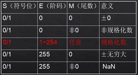 Ieee754标准浮点格式 我是小m的粉丝 博客园