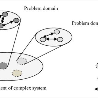 PDF Systems Theoretic Techniques For Modeling Control And Decision Support In Complex