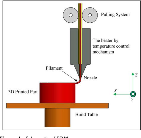 Figure 1 From Effects Of Fdm 3d Printing Parameters On Pla Biomaterial Components Dimensional