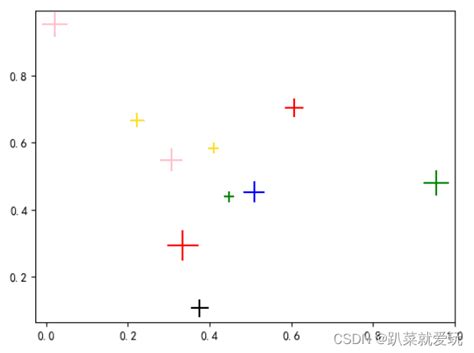 数据分析（jupyter Lab版）：散点图、饼图、雷达图jupyter散点图 Csdn博客