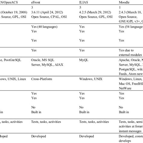 Comparative Analysis Of Open Source Lmss Download Scientific Diagram