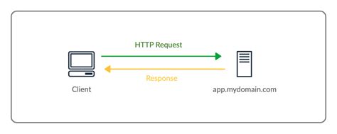 What Are Servlets An Intro Knowing Servlets Series — Part 1 By