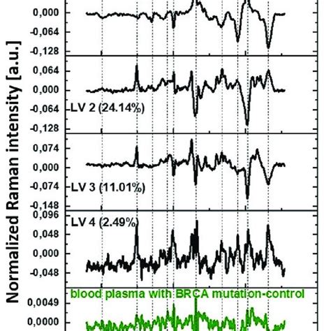 Pls−da Loading Plot For Lv1 Lv2 Lv3 And Lv4 For The Raman Spectra Of