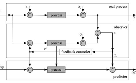 Predictive Controller With Observer Feedback Controller Download Scientific Diagram