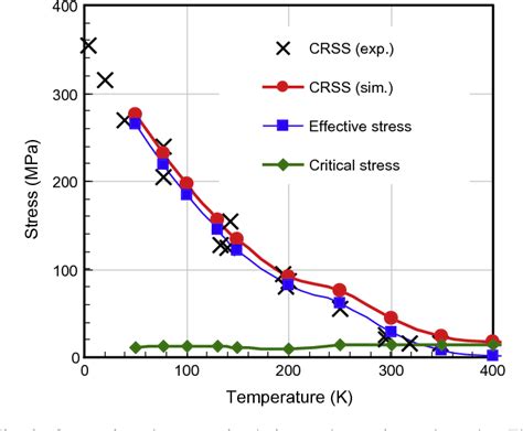 Figure 3 From Dislocation Dynamics Based Crystal Plasticity Law For The Low And High