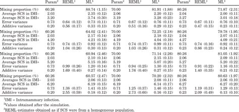 Parameters Param Reml And Mixture Ml Estimates Obtained From A