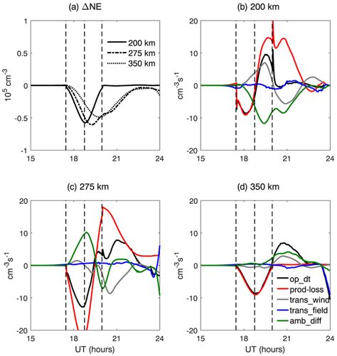 A Ut Variations Of Differential Electron Density In Unit Of Download Scientific Diagram