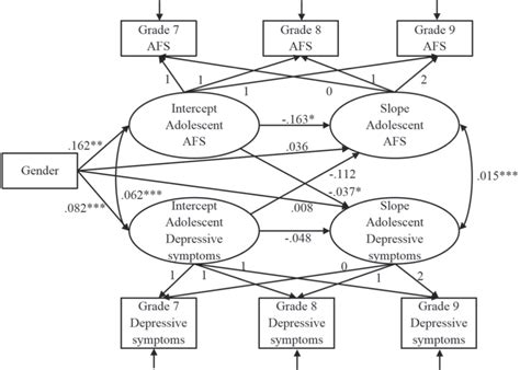 Parallel Process Latent Growth Model Between Affinity For Solitude
