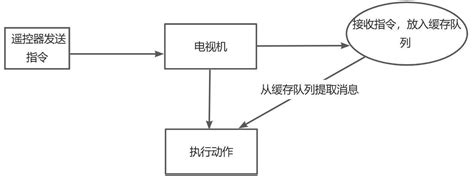 裸机消息队列的实现 Csdn博客