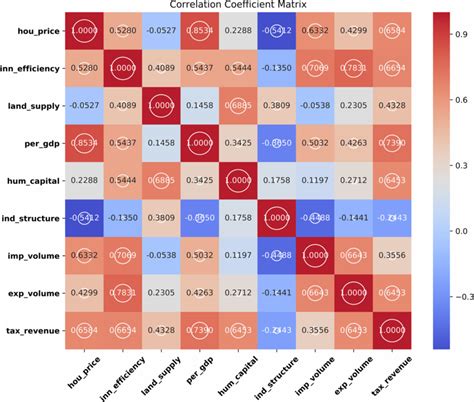 Pearson Correlation Coefficient Matrix Plot Download Scientific Diagram